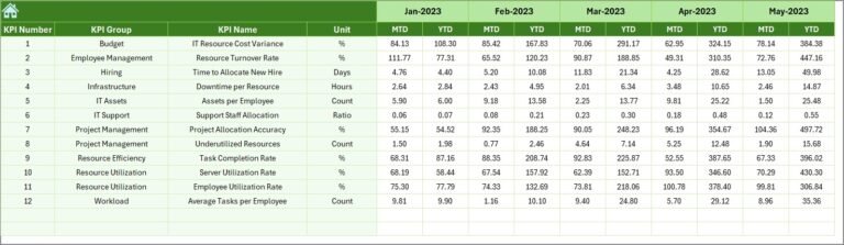 IT and Tech Resource Allocation KPI Dashboard in Excel - Next Gen Templates