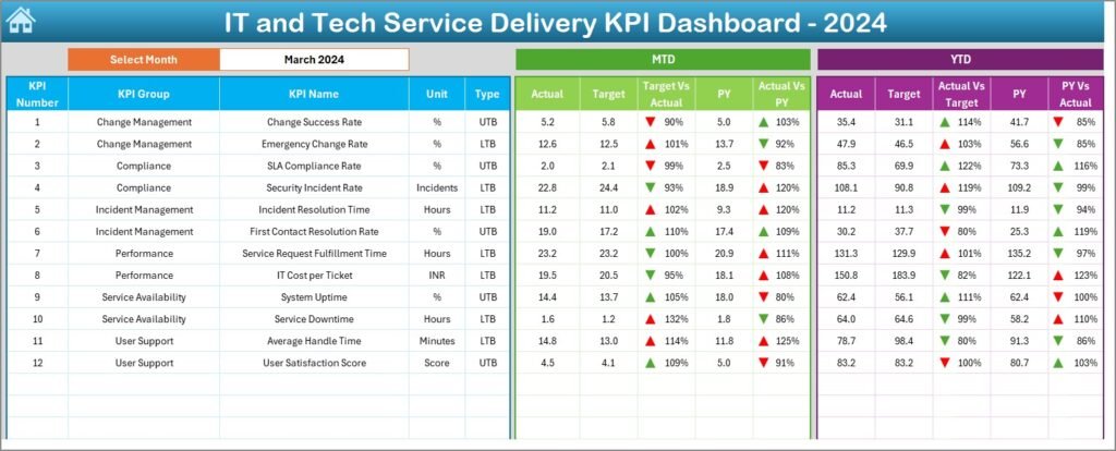 IT and Tech Service Delivery KPI Dashboard in Excel - Next Gen Templates