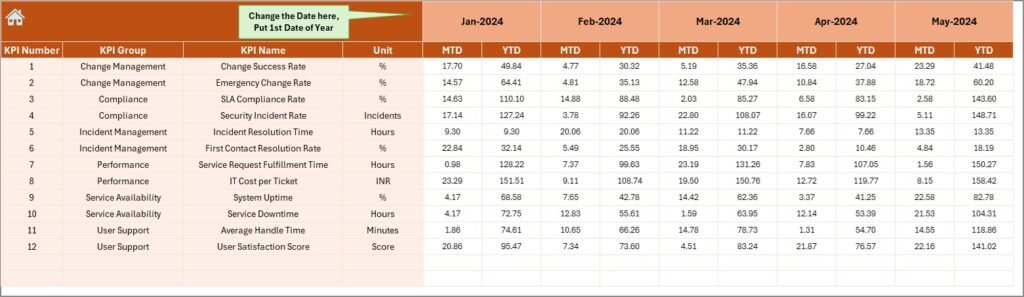 IT and Tech Service Delivery KPI Dashboard in Excel - Next Gen Templates