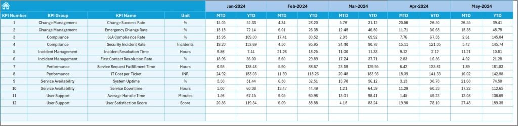 IT and Tech Service Delivery KPI Dashboard in Excel - Next Gen Templates