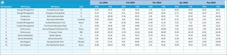IT and Tech Service Delivery KPI Dashboard in Excel - Next Gen Templates