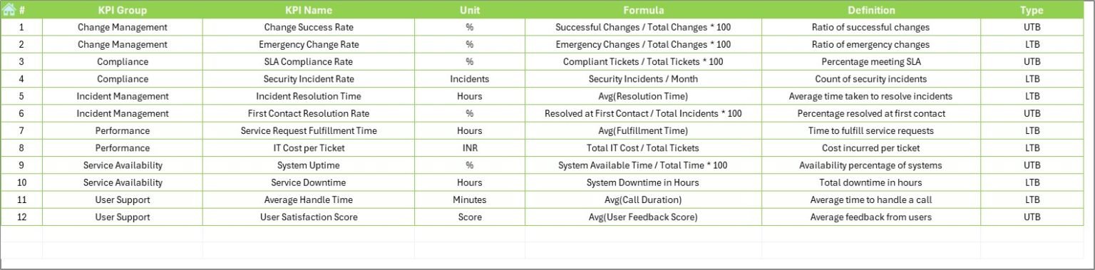IT and Tech Service Delivery KPI Dashboard in Excel - Next Gen Templates