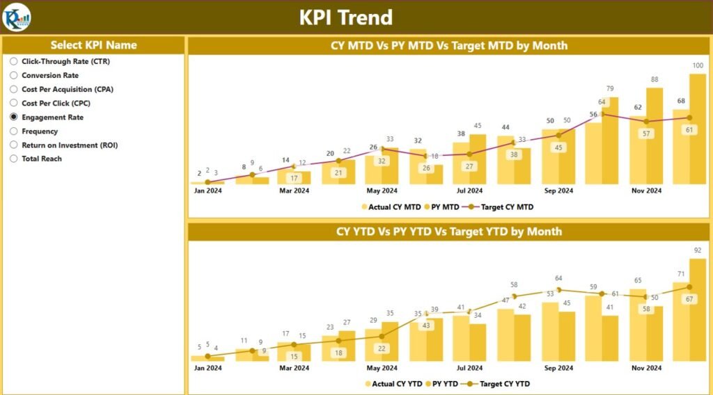 Media Buying KPI Dashboard in Power BI - Next Gen Templates