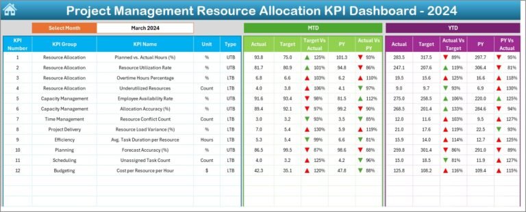 Project Management Resource Allocation KPI Dashboard in Excel - Next ...