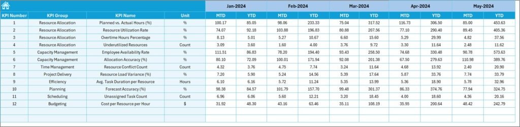Project Management Resource Allocation KPI Dashboard in Excel - Next ...