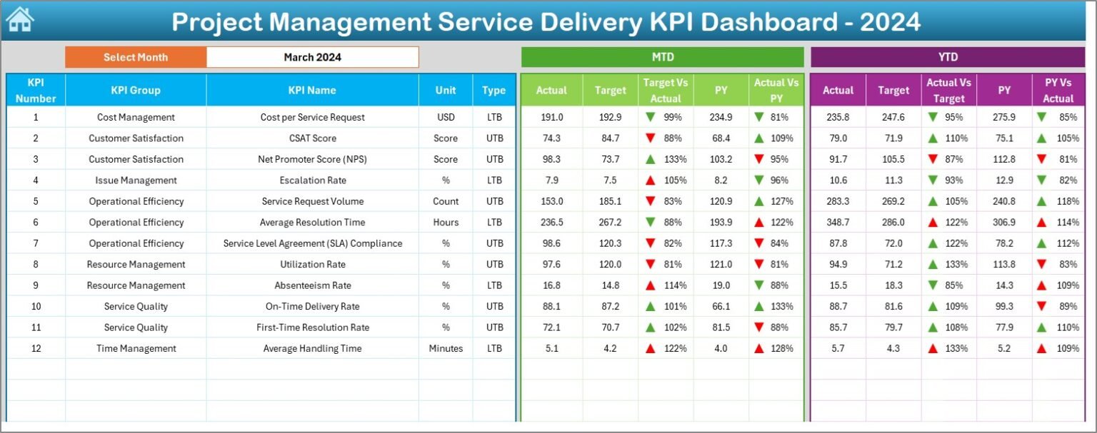 Project Management Service Delivery KPI Dashboard in Excel - Next Gen ...