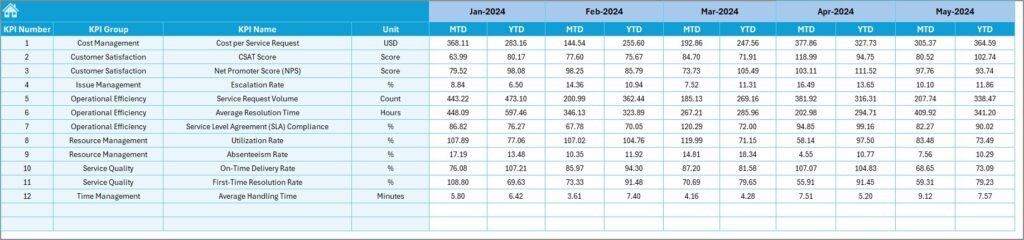 Project Management Service Delivery KPI Dashboard in Excel - Next Gen ...
