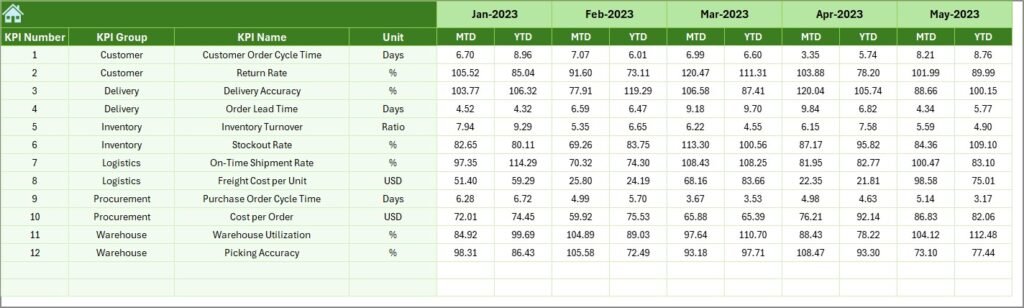 Supply Chain and Logistics Process Improvement KPI Dashboard in Excel ...