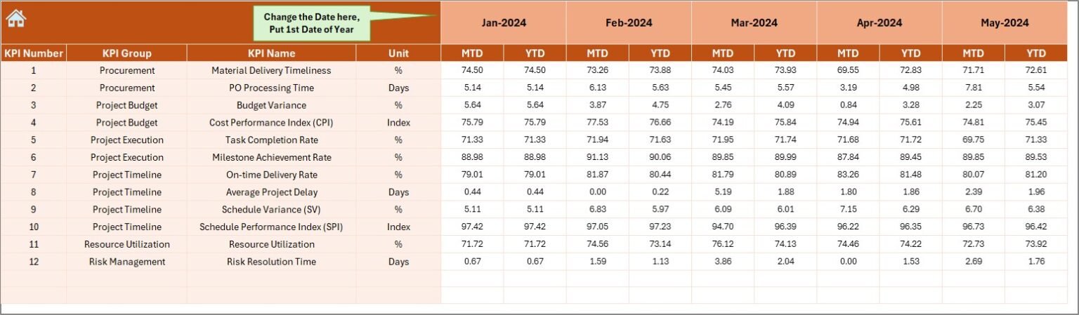 Supply Chain and Logistics Project Timeline KPI Dashboard in Excel ...