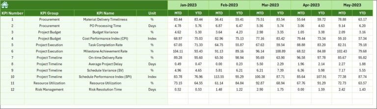 Supply Chain and Logistics Project Timeline KPI Dashboard in Excel ...