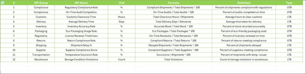 Supply Chain and Logistics Regulatory Adherence KPI Dashboard in Excel ...