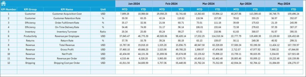 Supply Chain and Logistics Revenue Tracking KPI Dashboard in Excel ...