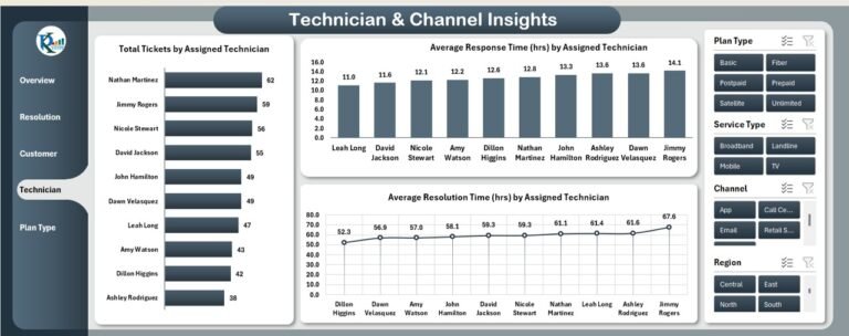 Telecommunications Dashboard in Excel - Next Gen Templates