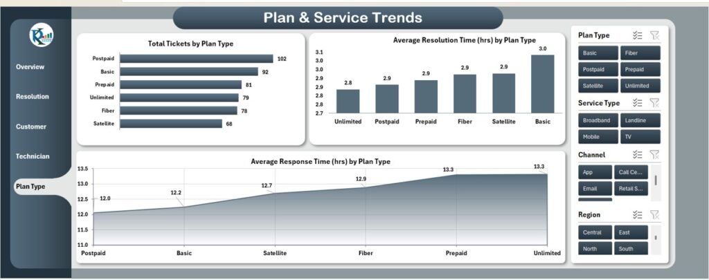 Telecommunications Dashboard in Excel - Next Gen Templates