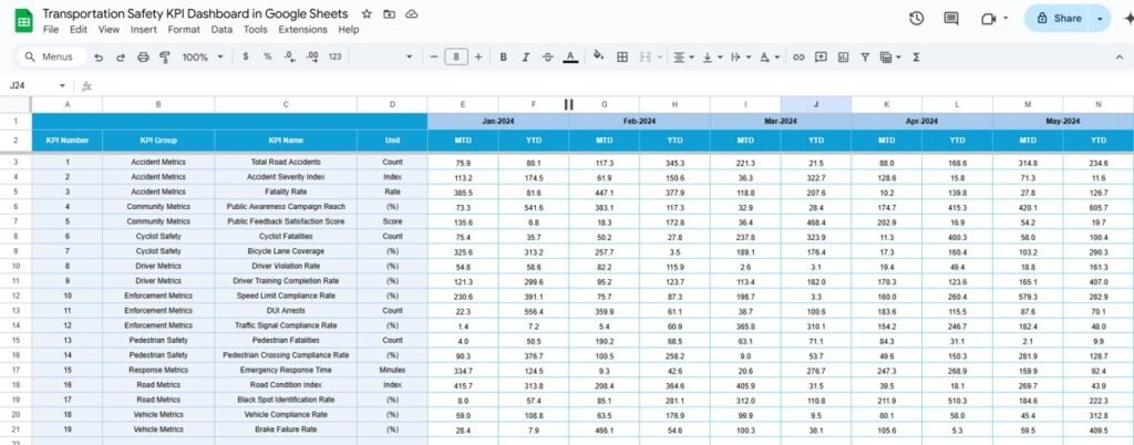 Transportation Safety KPI Dashboard in Google Sheets - Next Gen Templates