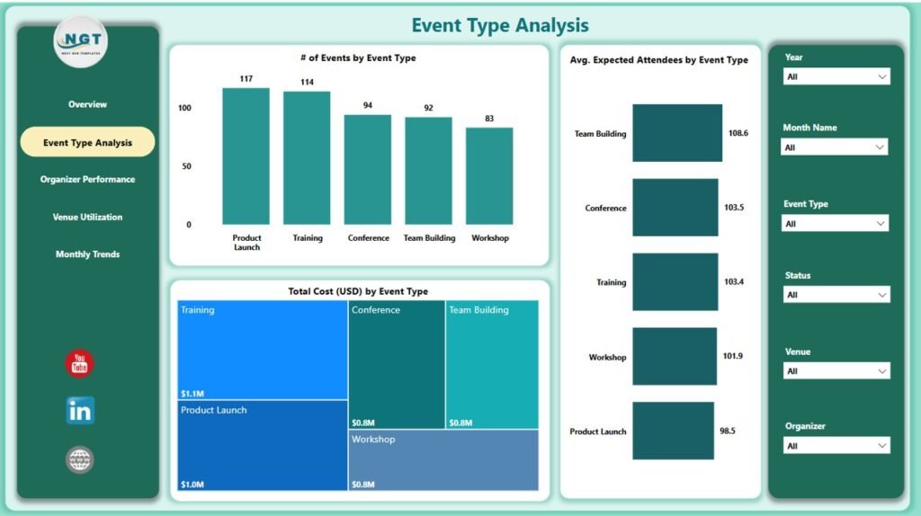 Corporate Event Planning Dashboard in Power BI - Next Gen Templates