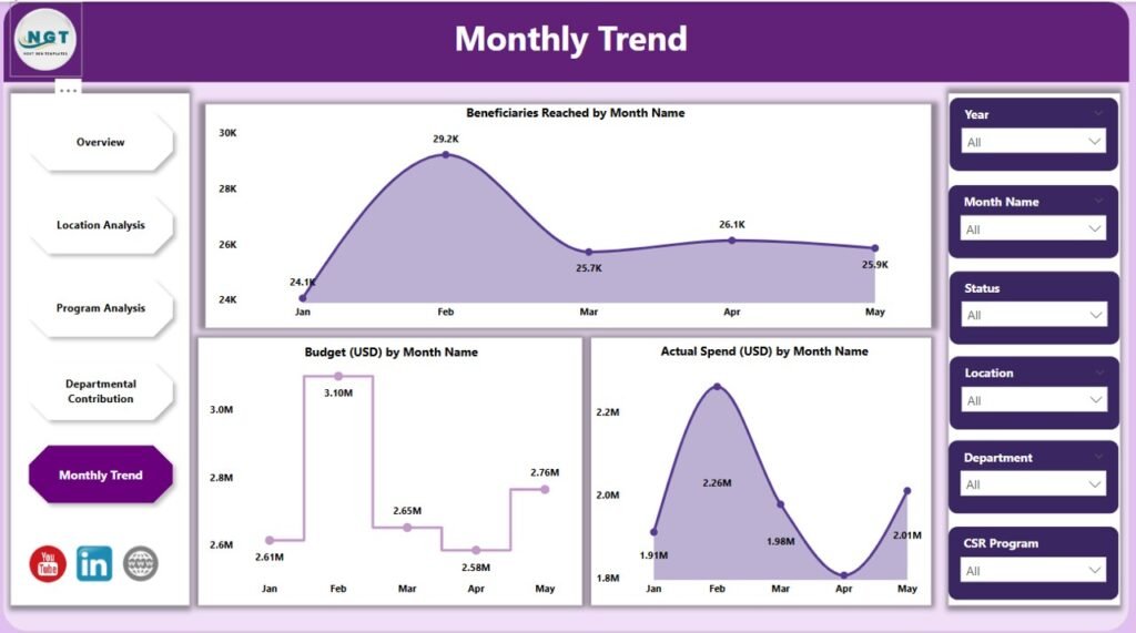 Corporate Social Responsibility Dashboard in Power BI - Next Gen Templates