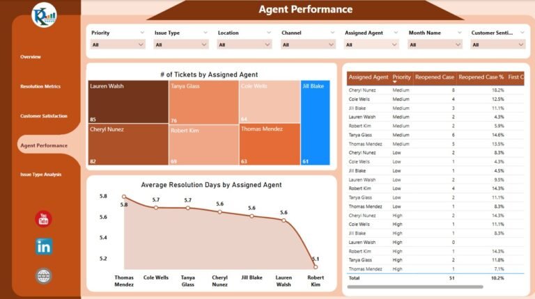 Customer Service Dashboard in Power BI - Next Gen Templates