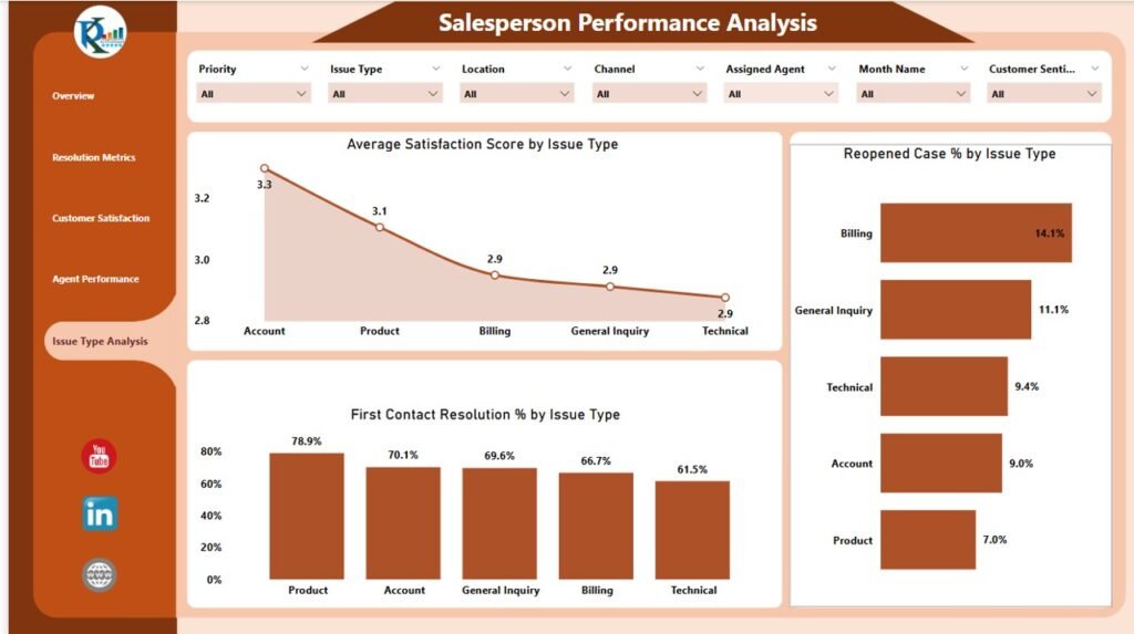 Customer Service Dashboard in Power BI - Next Gen Templates