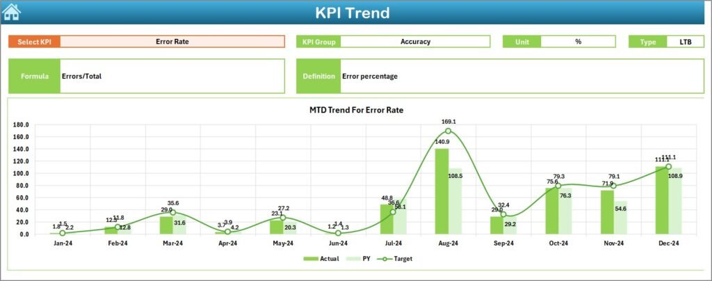 Customer Service and Support Quality Assurance KPI Dashboard in Excel ...
