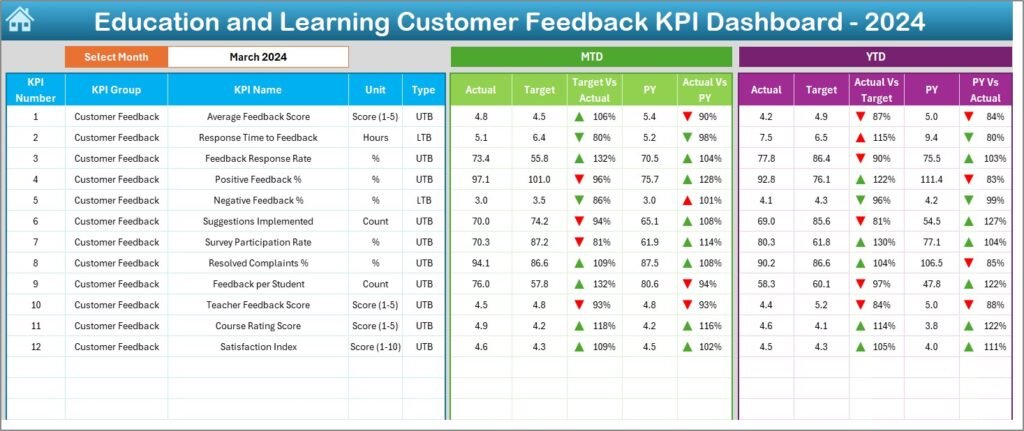 Education and Learning Customer Feedback KPI Dashboard in Excel - Next ...