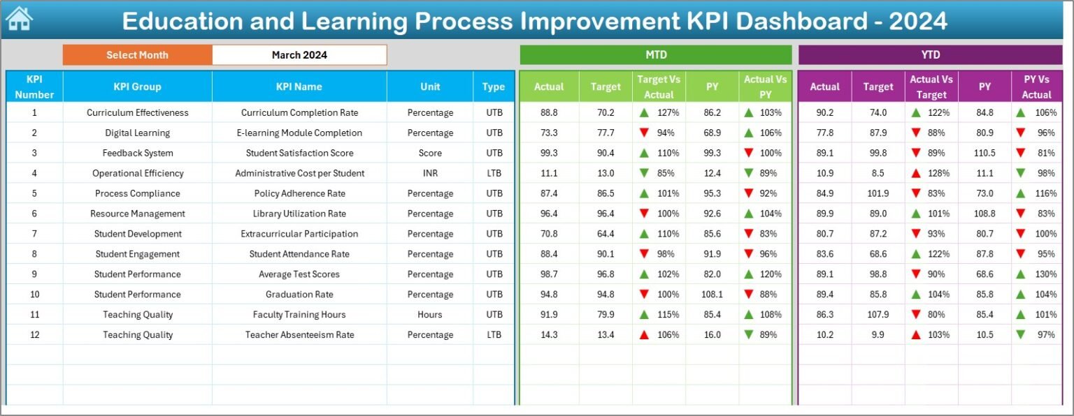 Education and Learning Process Improvement KPI Dashboard in Excel ...