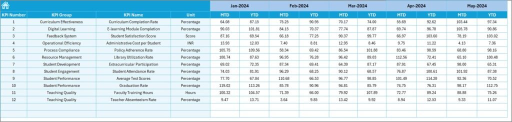 Education and Learning Process Improvement KPI Dashboard in Excel ...