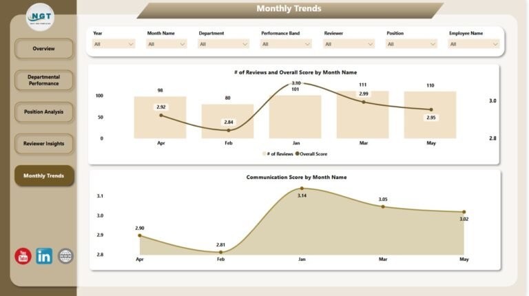 Employee Performance Review Dashboard in Power BI - Next Gen Templates