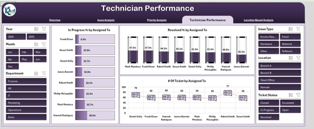 IT Support Ticket Dashboard in Excel - Next Gen Templates