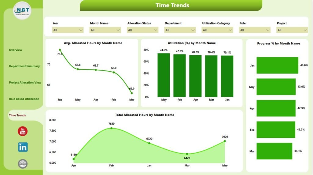Resource Allocation Dashboard in Power BI - Next Gen Templates