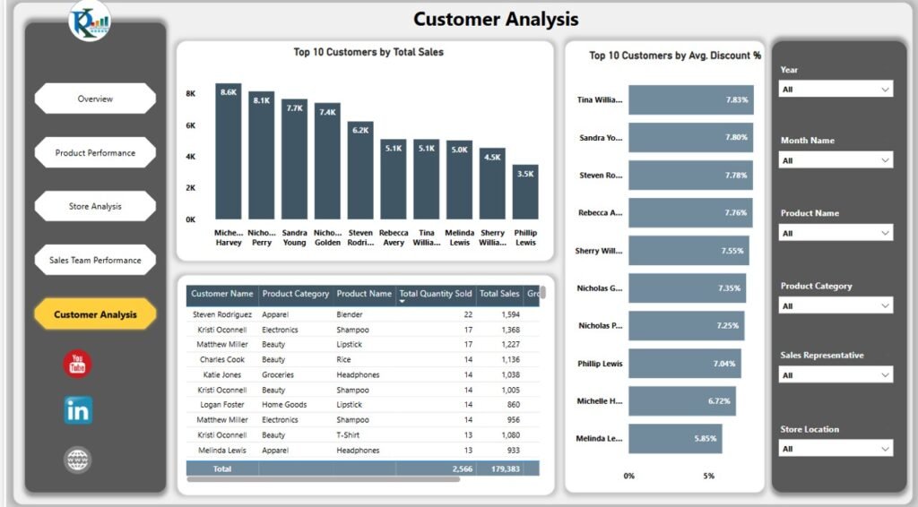 Retail Dashboard in Power BI - Next Gen Templates