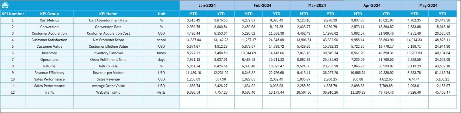 Retail and E-commerce Operations KPI Dashboard in Excel - Next Gen ...