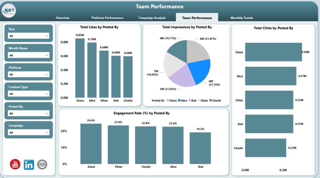 Social Media Performance Dashboard in Power BI - Next Gen Templates