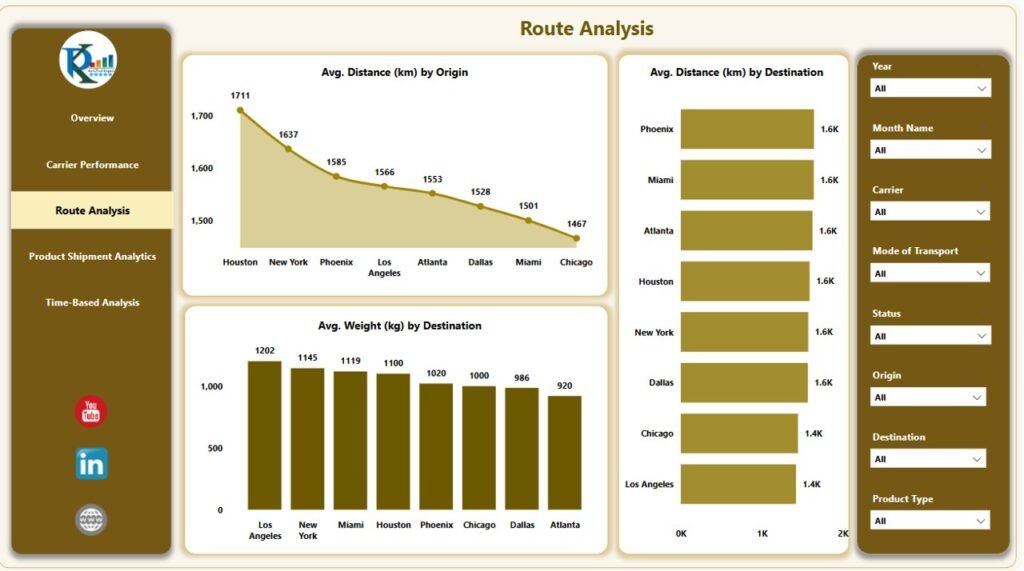 Transportation & Logistics Dashboard in Power BI - Next Gen Templates
