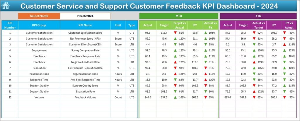 Customer Service and Support Customer Feedback KPI Dashboard in Excel ...