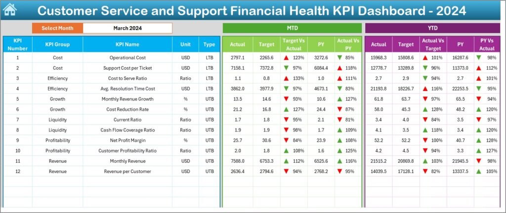 Customer Service and Support Financial Health KPI Dashboard in Excel ...