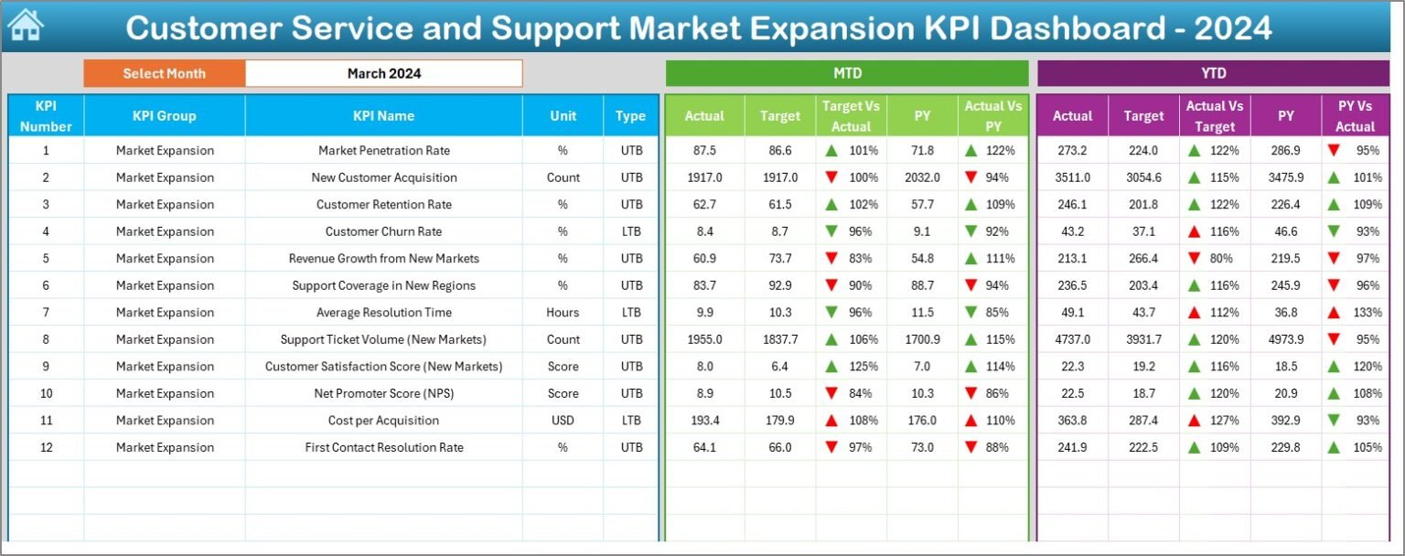 Customer Service and Support Market Expansion KPI Dashboard in Excel ...
