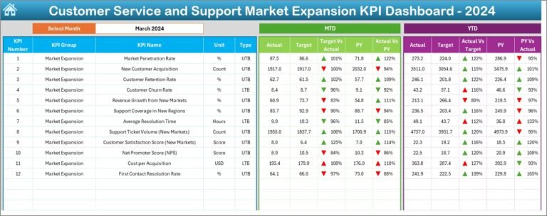 Customer Service and Support Market Expansion KPI Dashboard in Excel ...