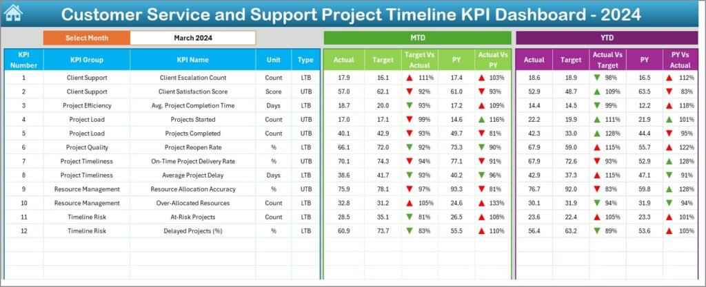 Customer Service and Support Project Timeline KPI Dashboard in Excel ...