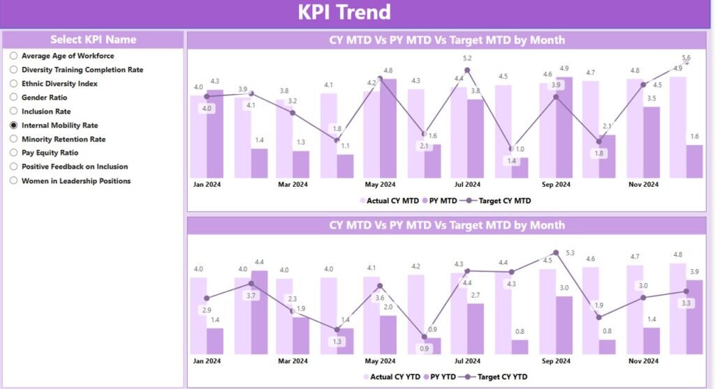 Diversity and Inclusion KPI Dashboard in Power BI - Next Gen Templates
