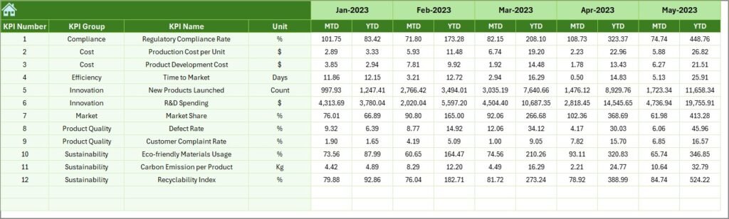 Environmental and Sustainability Product Development KPI Dashboard in ...