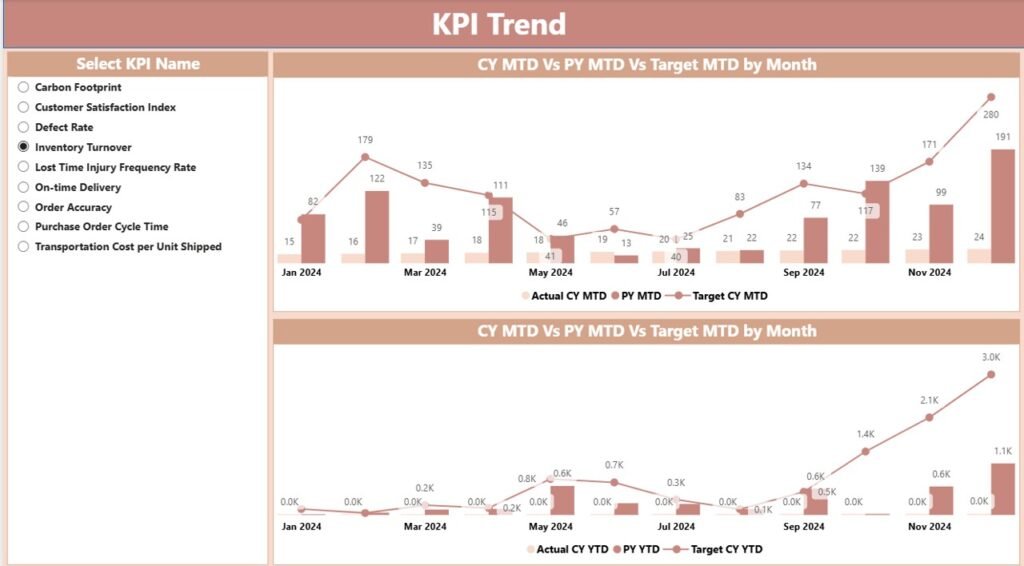 Food Supply Chain KPI Dashboard in Power BI - Next Gen Templates