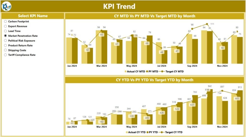 International Trade KPI Dashboard in Power BI - Next Gen Templates