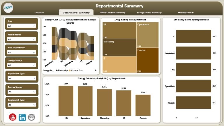 Office Energy Consumption Dashboard in Power BI - Next Gen Templates