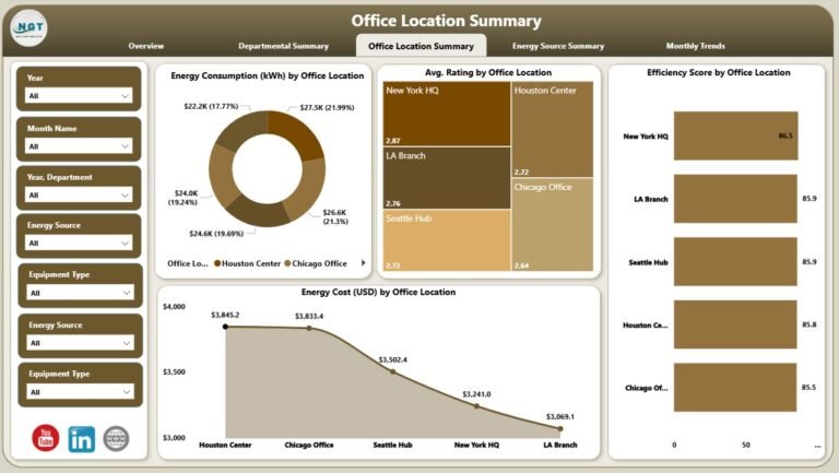 Office Energy Consumption Dashboard in Power BI - Next Gen Templates