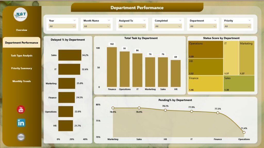 Office Workflow Efficiency Dashboard in Power BI - Next Gen Templates