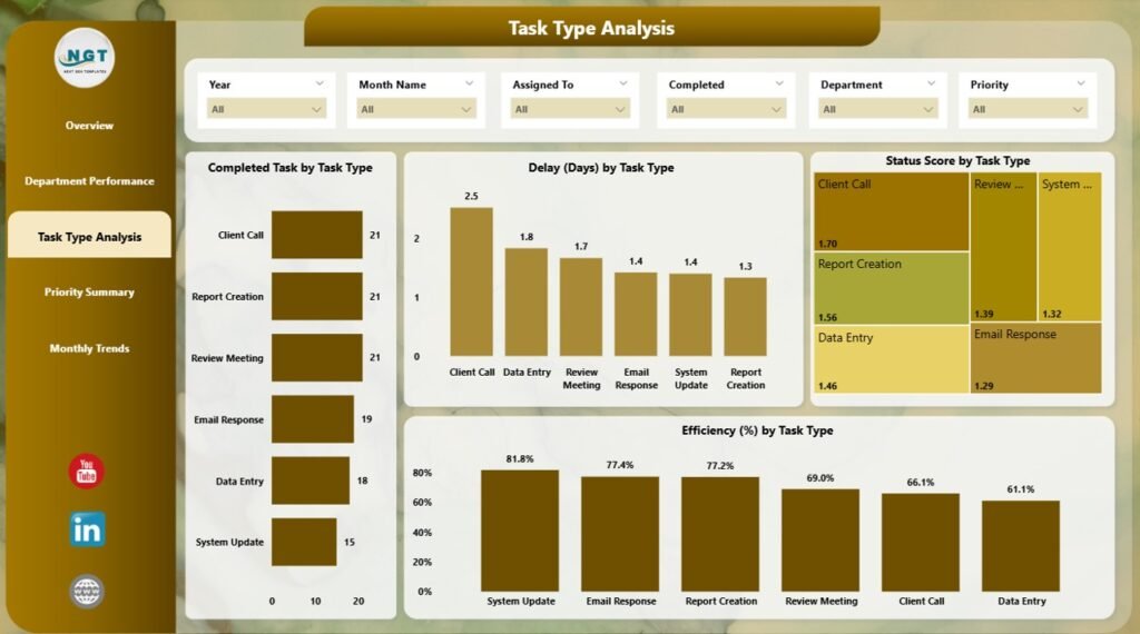 Office Workflow Efficiency Dashboard in Power BI - Next Gen Templates