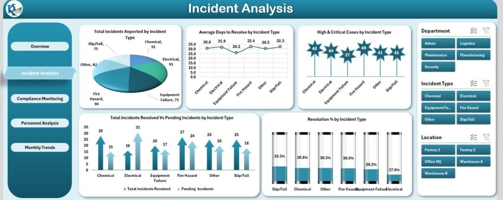 Safety and Compliance Dashboard in Excel - Next Gen Templates