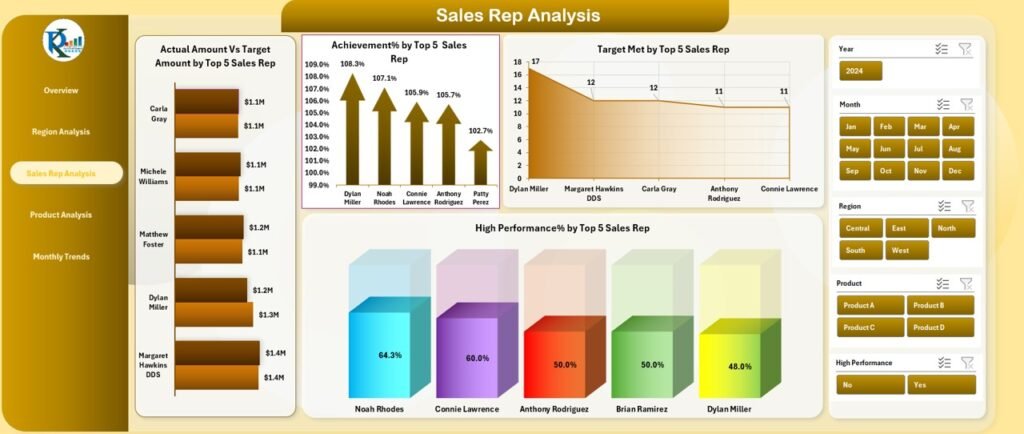 Sales Target Dashboard in Excel - Next Gen Templates