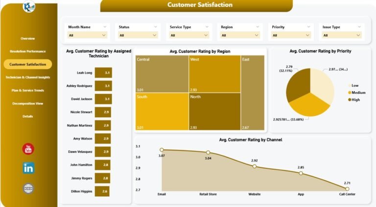 Telecommunications Dashboard in Power BI - Next Gen Templates